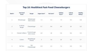 Study Finds Whataburger Has Healthiest Burger Around, Wendy's In Last Place