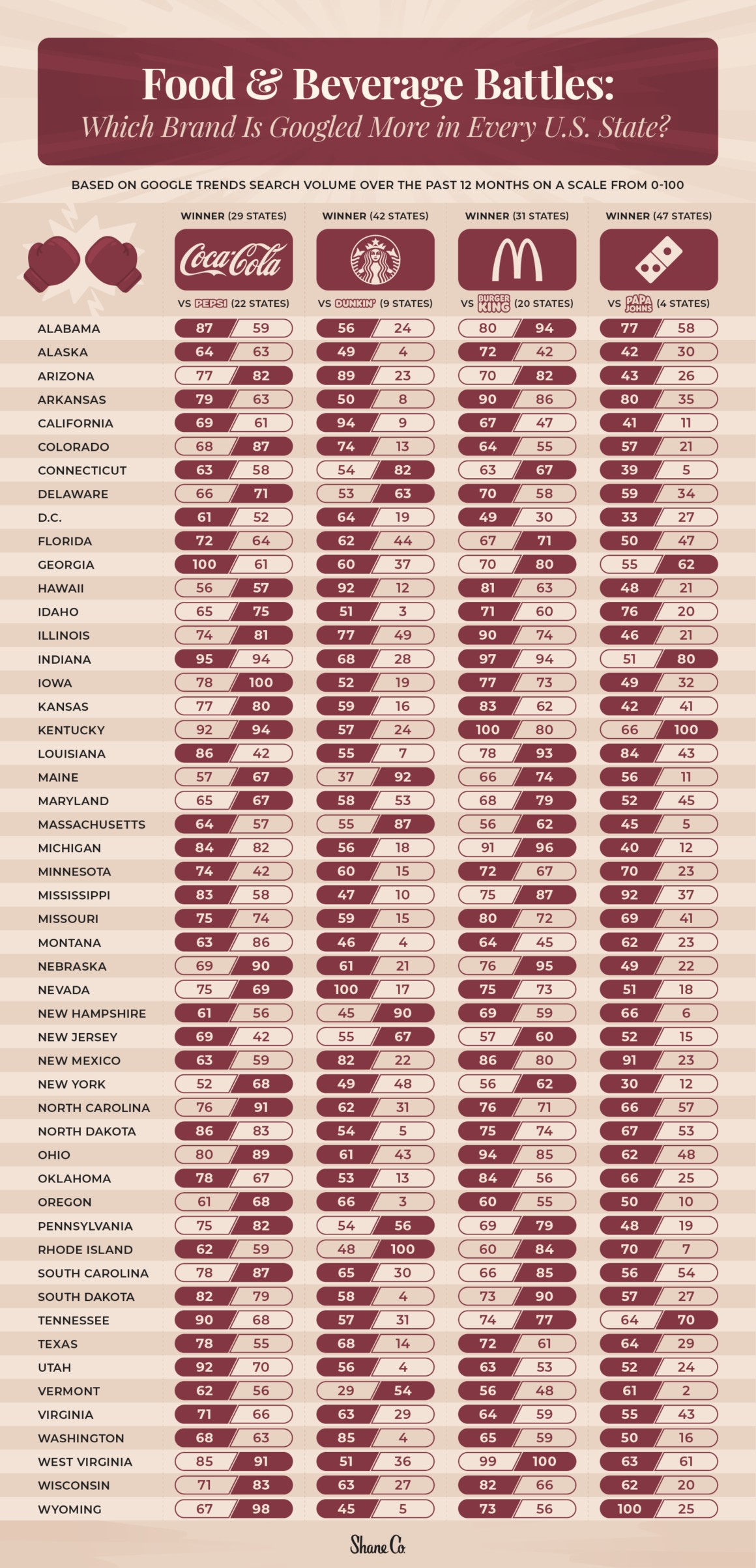 Study Finds Winners Of Fast Food Rivalries By State, Domino's Squashes ...